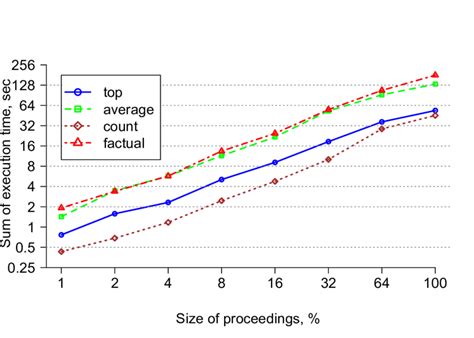 log2 of query execution time in sec of micro benchmarks on the test