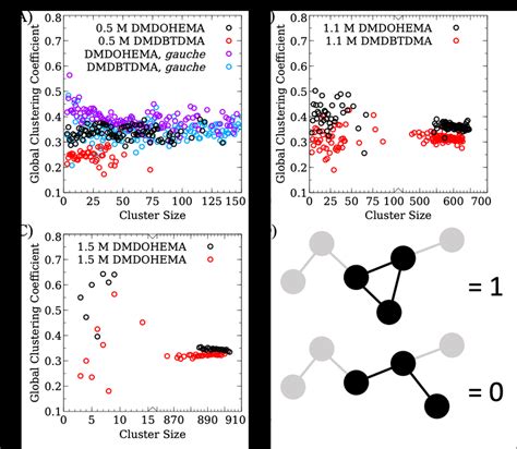 The Global Clustering Coefficient Is Plotted As A Function Of Cluster Download Scientific