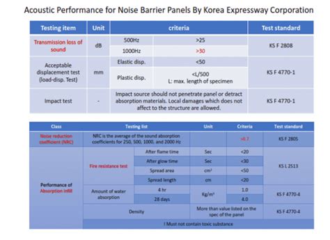 Noise Barrier Sipilpedia