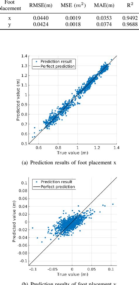 Figure 1 From Comparison Of Machine Learning Regression Algorithms For Foot Placement Prediction