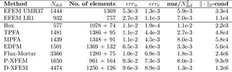 Table 2 From A Simple Embedded Discrete Fracture Matrix Model For A Coupled Flow And Transport