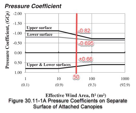 Wind Load On A Canopy Article Meca Enterprises