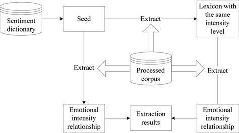 Emotional Intensity Level Extraction Process Download Scientific Diagram