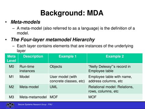Ppt Securing Service Oriented Architectures Using A Model Driven Approach Powerpoint