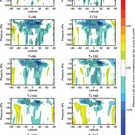 The Change In The Standard Deviation Of The Forecast Error As A Download Scientific Diagram