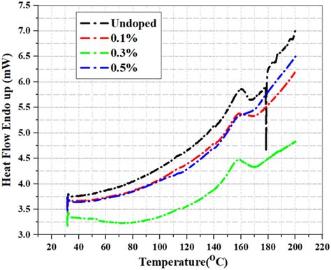 Thermographs Of The Heating Curve Of Functionalized Mwcntpvdf