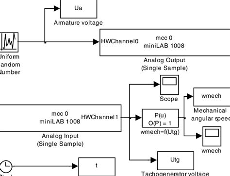 simulink model for the parameter identification download scientific
