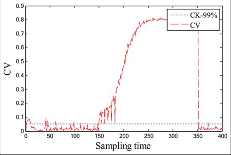 Result Of Fault 1 Under The Whole Method Download Scientific Diagram