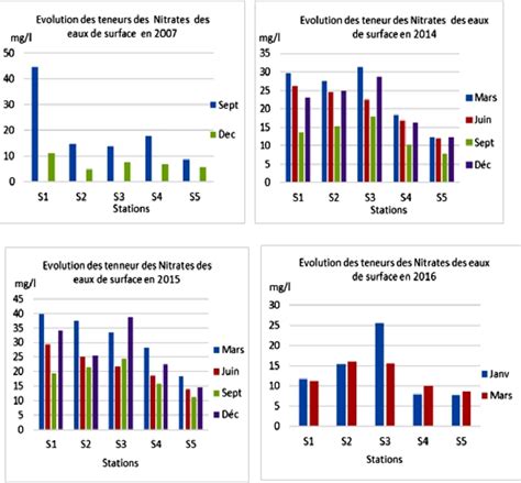 Variation Spatio Temporelle Des Nitrates Dans Les Eaux De Lestuaire De