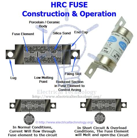 HRC Fuse High Rupturing Capacity Fuse And Its Types 49 OFF