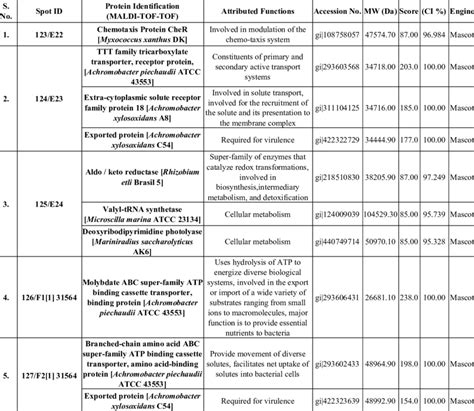 MALDI TOF TOF Data Analysis Of The Protein Spots And Their Attributed Download Scientific