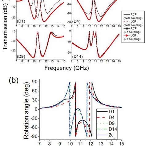 A The Schematic Of A Two Layered Chiral Metamaterial That Consists Of