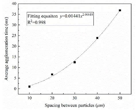 Variation Of Average Agglomeration Time With Droplet Spacing Download Scientific Diagram