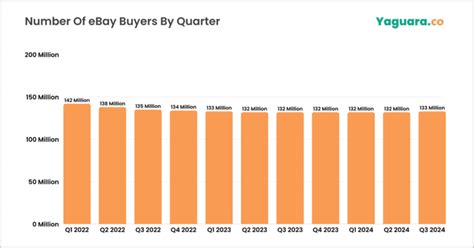 Ebay Statistics 2026 Active Buyers Sellers And Revenue