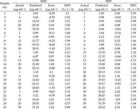 The Concentrations Of Smx And Tmp And The Results Of The Replicate Download Scientific Diagram