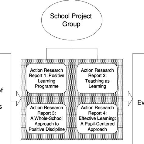 The Research Programme Structure Download Scientific Diagram
