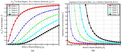 relations between network order relative bandwidth β ω h ω l