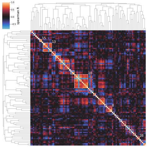 Plotting Functions Pymodulon Documentation