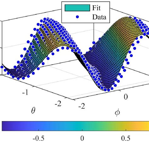 Experimental Correlation Coefficients E í µí¼ í µí¼ Blue Dots Download Scientific