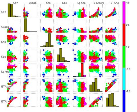 Matrix Plot Of Interrelations Between Parameters With Differentiation