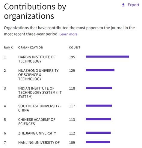 Ieee Tie期刊属于sci几区，影响因子是多少？ Ac学术平台