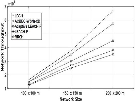 network throughput versus network size download scientific diagram