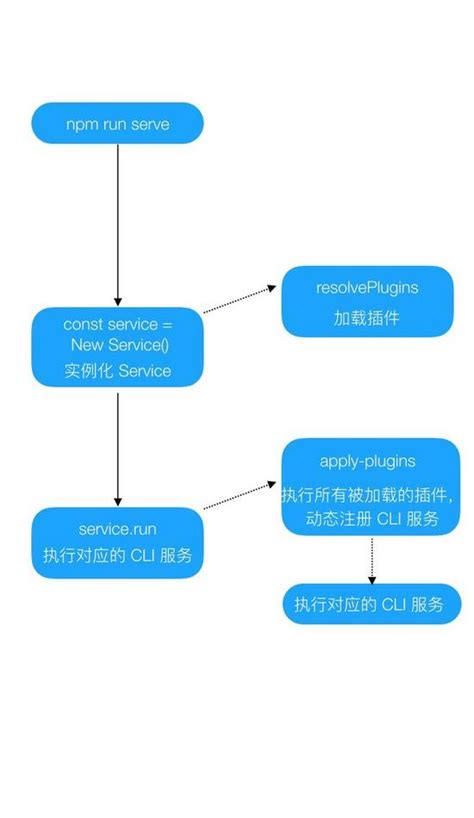 vue cli 3 0 插件系统简析 web开发 亿速云