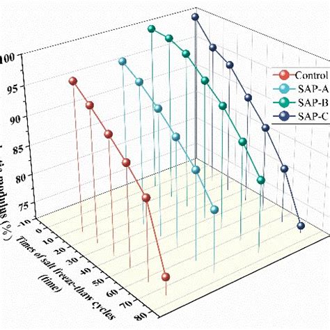 Relative Dynamic Elastic Modulus Of Pavement Concretes With Different Download Scientific