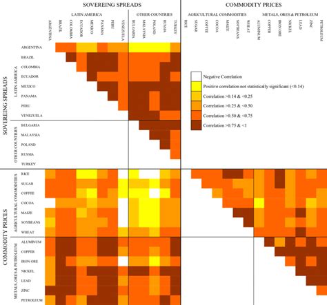 Correlation Matrix Of Spreads And Commodity Prices At Individual Level Download Scientific Diagram Correlation Matrix Of Spreads And Commodity Prices At Individual Level Download Scientific Diagram