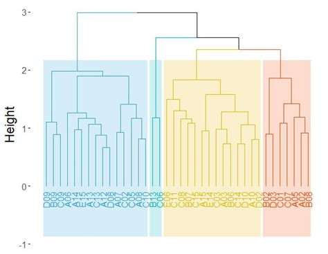 Dendrogram Produced By Hierarchical Agglomerative Algorithm Download