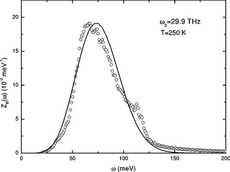 spectral density function of the normalized angular velocity