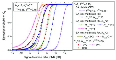 Target Detection Probability Against Snr Db For Proposed Ea Download Scientific Diagram