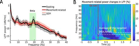 Figures And Data In Subthalamic Beta Targeted Neurofeedback Speeds Up