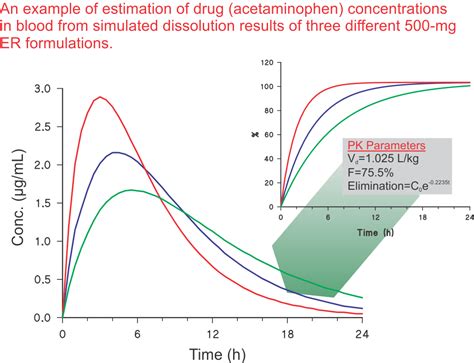 Use Of Dissolution Testing During The Product Tabletcapsule Development Stage 8783