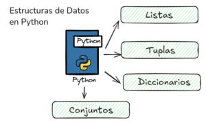 Estructuras De Datos En Python Apuntes De Walther Curo