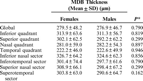 Effect Of Sex On Neuroretinal Rim Mdb Thickness In The Normal Study