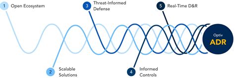Advanced Detection And Response Adr Optiv