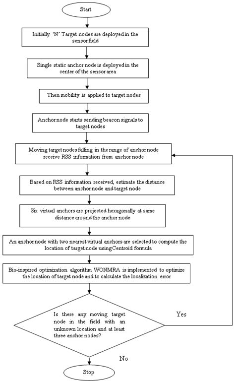 Mathematics Free Full Text An Efficient Approach For Localizing