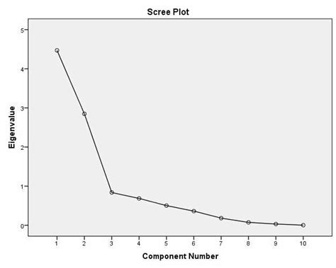 2 scree plot showing the number of components extracted 2003 04