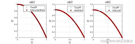 双种群协同进化的混合nsga ii与mopso多目标算法 matlab csdn博客