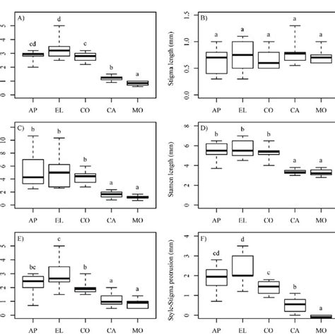 Box Plot Diagrams For Quantitative Traits Of Individuals Grouped By