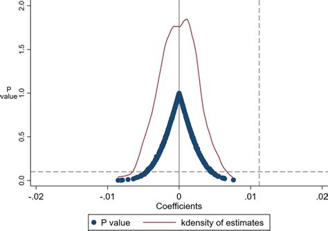 Placebo Test With 500 Regressions Download Scientific Diagram