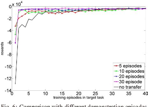 Figure 1 From Shaping In Reinforcement Learning Via Knowledge Transferred From Human