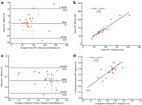Linear Regressions And Bland Altman Plots Analysis The Pearsons Download Scientific Diagram