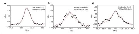 Experimental Results From The Two Sets Of Measurements The
