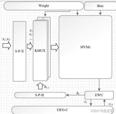 基于fpga的lstm加速器设计（mnist数据集为例） fpga lstm csdn博客