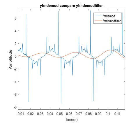 Comparing Fm Demodulated Signal With Fm Demodulated Signal With 30 Hz