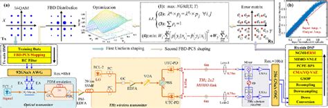 Experimental Setup Of A Dual Polarized Fiber Thz 2 × 2 Mimo Wireless Download Scientific