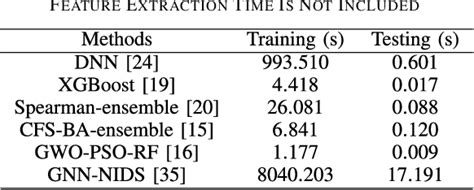 Table Ix From Toward Early And Accurate Network Intrusion Detection Using Graph Embedding