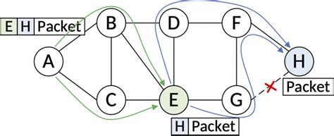 Consider Failure Probability And Severity To Improve Segment Routing APNIC Blog